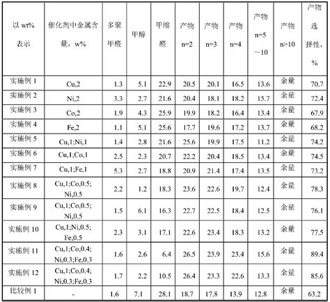 The Preparation Method Of Polyoxymethylene Dimethyl Ether Eureka