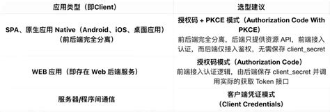 Oidc And Oauth20 协议及其授权模式详解｜认证协议最佳实践系列【1】 Authing身份云