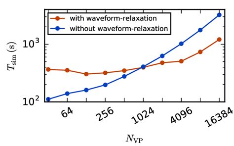Weak Scaling Behavior Of An Balanced Excitatory Inhibitory Network