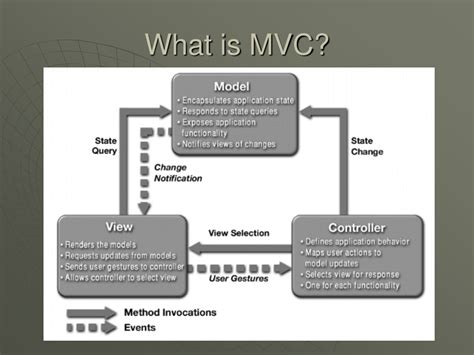 Ppt Mastering Model View Controller Architecture Powerpoint Presentation Id