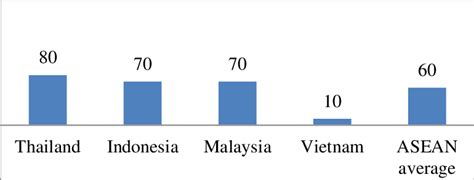 Average Localization Rate Of The Automobile Industry In Asean Countries