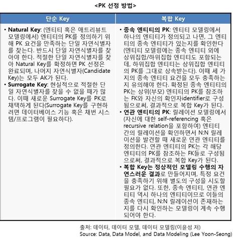 데이터 모델링 Pk의 모든 것 Data Teradata Database Centered