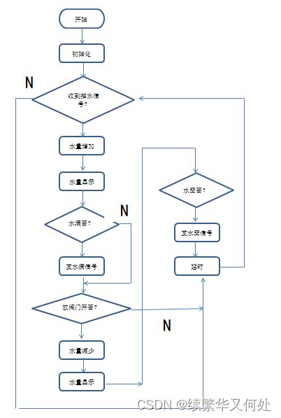 单片机实验——水塔自动抽水系统设计（基于proteus仿真） 水塔水位自动控制系基于proteus 8 csdn博客