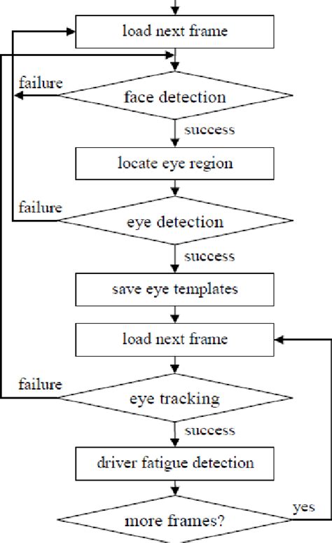 Figure 2 From Efficient Driver Fatigue Detection And Alerting System Miss Semantic Scholar