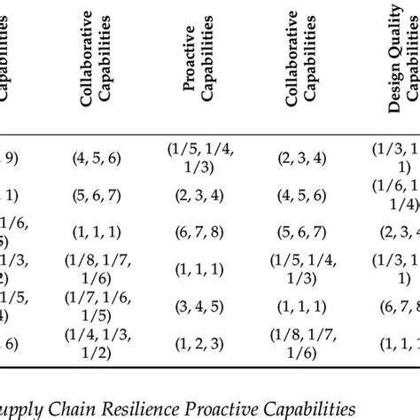 The Main Capabilities And Sub Supply Chain Capabilities Download Scientific Diagram