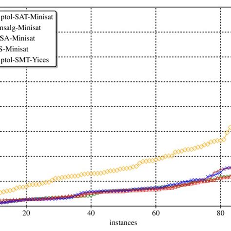 Comparison Of S Geffe Encodings On Best Solvers Download Scientific Diagram