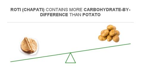 Compare Carbs In Roti Chapati To Carbs In Potato