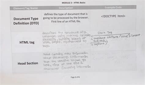 Solved Module 3 Html Basics Elementtag Name Description