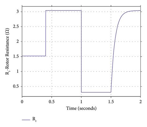 Profile Of The Rotor Resistance Variation Download Scientific Diagram