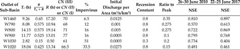 Hec Hms Model Verification Via Parameter Calibration For The Events Of