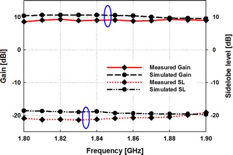 sidelobe‐level reduction of a linear array using two amplitude tapering