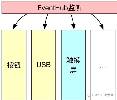 framework学习之input触摸事件原理 51cto