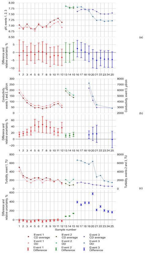 Cd And Dd For 25 Samples 3 Rain Events And Differences Between Them Download Scientific