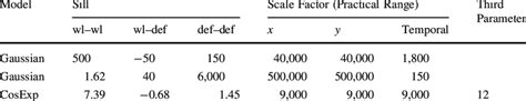 Nested Variogram Components Of The Linear Coregionalization Model