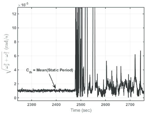 Selecting Threshold Criteria Download Scientific Diagram