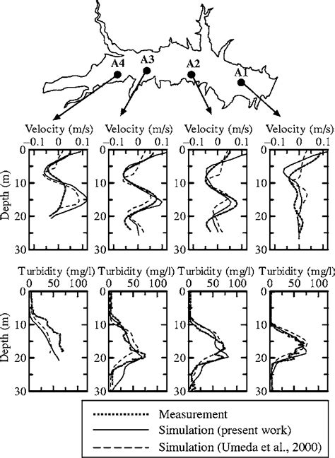 Simulated Profiles Of Velocity And Turbidity Compared With Station Download Scientific Diagram