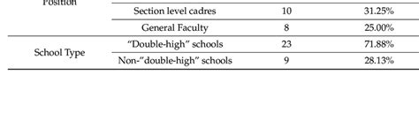 Demographic Characteristics Of The Sample Classification Items