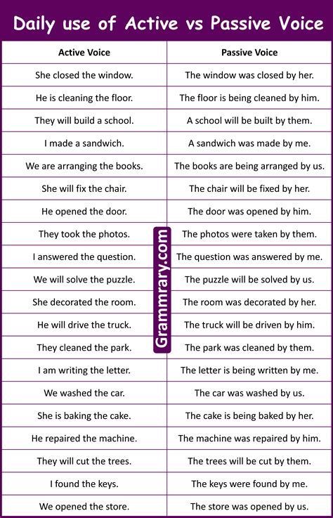 Passive Voice Examples Active Vs Passive Voice The Difference Between