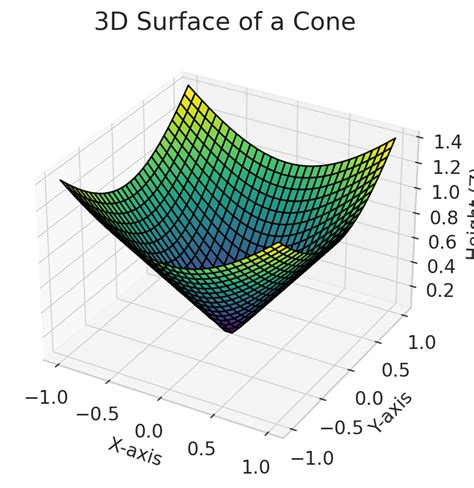 Creating D Plots In R Programming Persp Function EduZan
