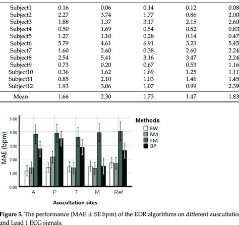 The Ecg Derived Respiration Edr Mean Absolute Errors Mae Of Each Download Scientific
