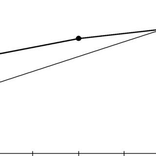 Surface Of Cell Projections A And Ratio Of Cell Projection Axes B Download Scientific