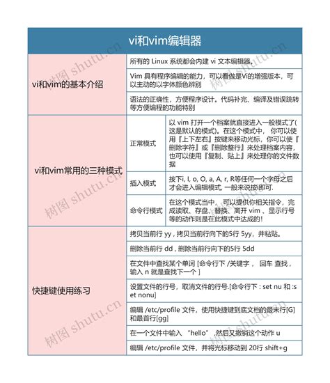 Linux Vi和vim编辑器 思维导图模板 Treemind树图
