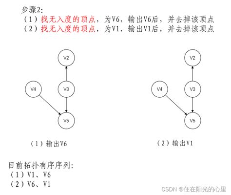【考研】数据结构考点——拓扑排序邻接矩阵 拓扑排序 Csdn博客