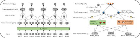 Figure 1 From Coreference Resolution Method Integrating Textual Information And Semantic