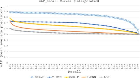 Interpolated Map Recall Curves Corresponding To The Four Experiments Download Scientific