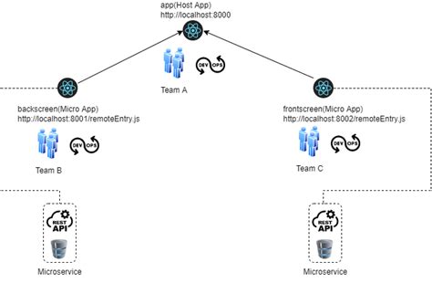 github gcp development microfrontends micro frontends