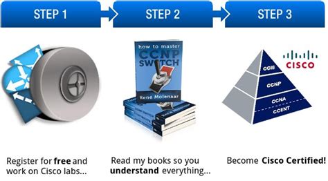 Free Cisco Labs For CCNA CCNP CCIE