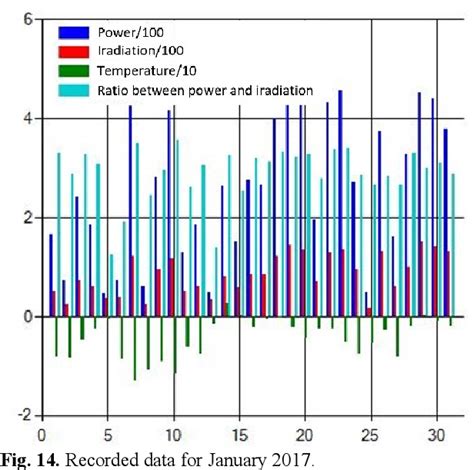 Figure 14 From Evaluation Of The Pv Energy Production Determined By Measurements Simulation And