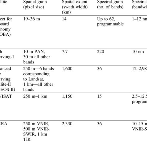 4 Main Space Borne Hyperspectral Sensors Currently Available For Download Table