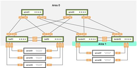 OSPF Configuration Example Cumulus Linux 4 2