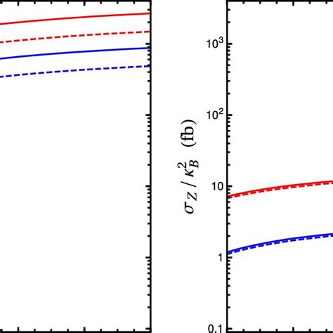The Scaled Cross Sections Of The Processes E − P → W → ν B And E − P →