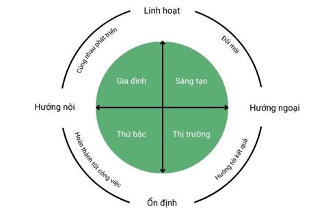 mô hình văn hóa doanh nghiệp Khám phá mô hình phù hợp với doanh nghiệp của bạn EveHR vn
