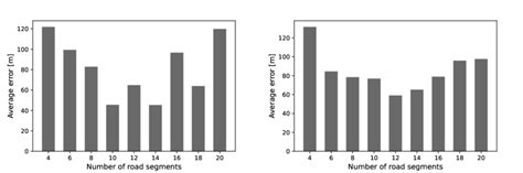average distance error [m] vs the number of road segments evaluated