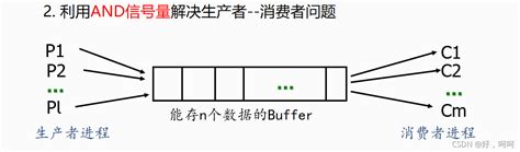 操作系统第二章：进程同步经典进程的同步问题假设一个系统使用信号量来同步两个进程a和b的执行。如果进程a在执行某个操作 Csdn博客