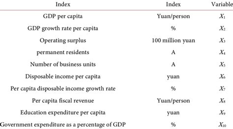 Urban Economic Vitality Evaluation Index System Download Scientific Diagram