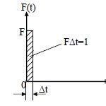 Impulse Force Excitation Download Scientific Diagram