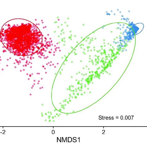 groupings based on a nonmetric multidimensional scaling nmds