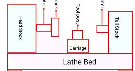Operation Of Lathe Machine And Their Parts And Function