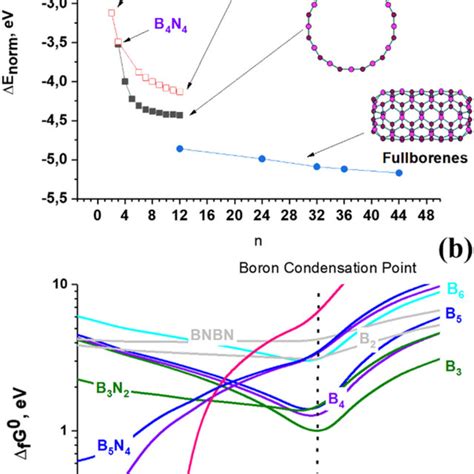 binding energy of b m n n clusters Δenorm per reactant m n or