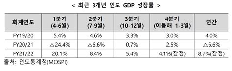 급성장하는 인도 물류 인프라 기회를 잡아라