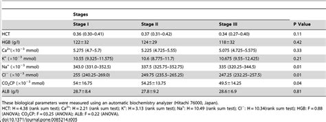 Association Of Aki Stage With Laboratory Tests Download Table