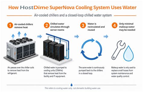 How Data Centers Use Water And Why Cooling Design Matters