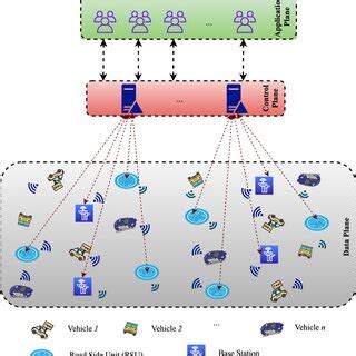 Conceptual Functional Architecture Of SDVNs Download Scientific Diagram