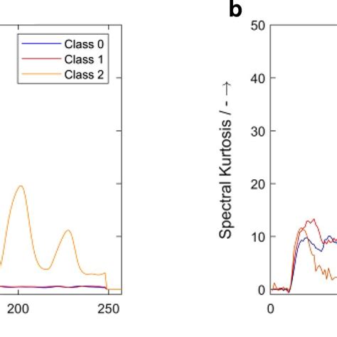 Mean Distribution Functions Of A Class 0 B Class 1 And C Class 2