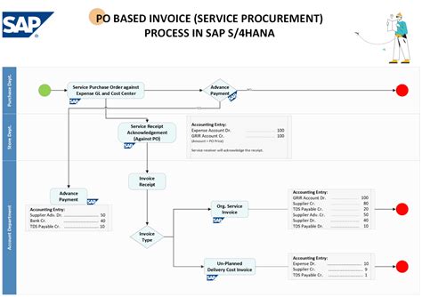 Sap Fi Ap Po Based Invoice Process Flowchart Service Procurement Sap Flowcharts Process