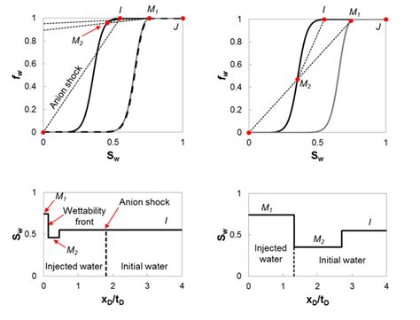 Solutions For Low Salinity Water Flooding Left Figures Show The Download Scientific Diagram